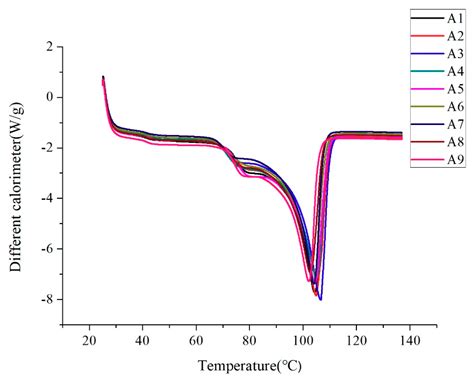 Research On Lifespan Prediction Of Cross Linked Polyethylene Material For Xlpe Cables