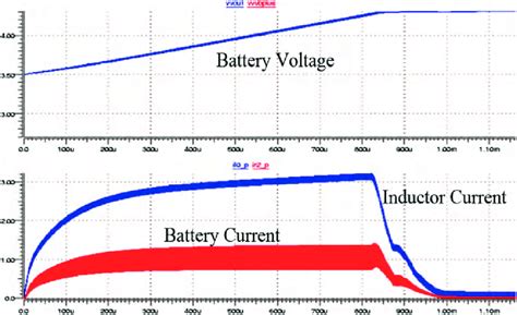 Measurement Results Of Inductor Currents Battery Current And Voltage