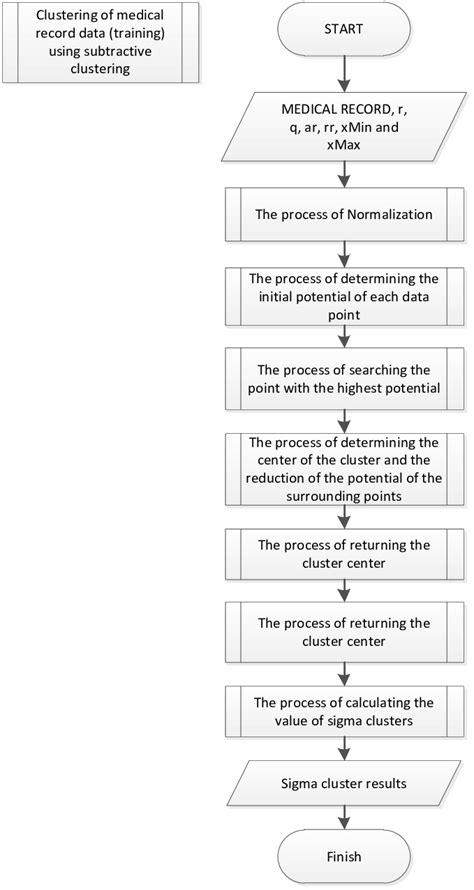 Flowchart Grouping Process For The Generation Of Rule By Substractive Download Scientific