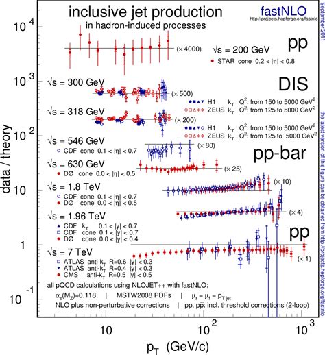 Figure 1 From Theory Data Comparisons For Jet Measurements In Hadron Induced Processes