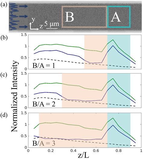 difference eigenstate for targeted energy delivery into a diffusive
