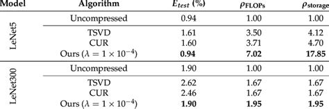comparison of compression rate and error rate for lenet on mnist