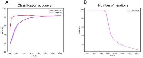 Fast Inference A Classification Accuracy Of The Hybrid Predictive