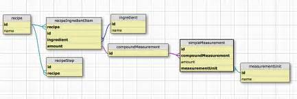 I Need Help Setting Up Foreign Key Constraints In My Mysql Db Stack