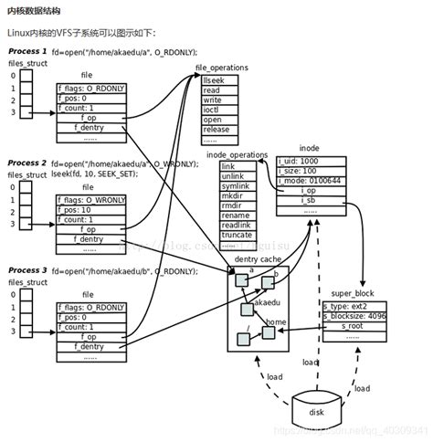 Linux 内核编译步骤及配置详解linux内核编译过程解释 Csdn博客 Linux 内核编译步骤及配置详解linux内核编译过程解释 Csdn博客