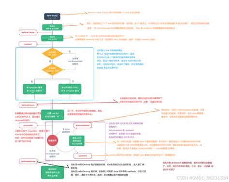 Vue2笔记第三章 Csdn博客