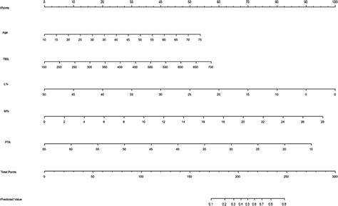 construction of prediction nomogram in the training cohort the value of