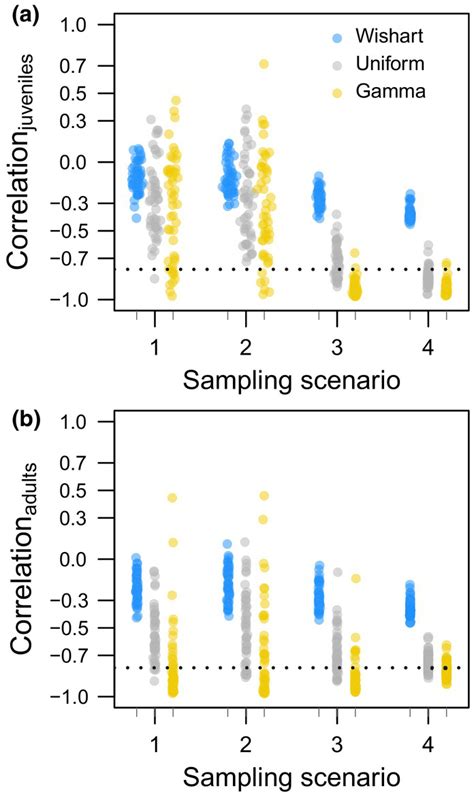 Median Estimates Of Correlation Displayed By Each Prior Distribution