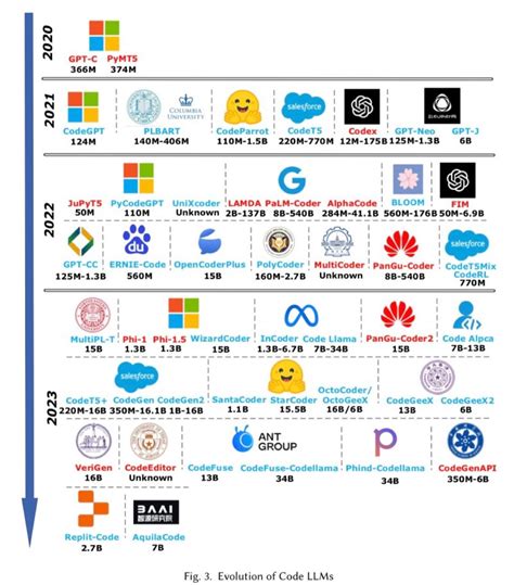 Ai Llm Genai Coding Softwareengineering Softwaredevelopment Mark Kovarski