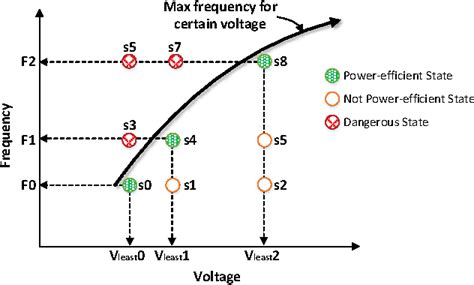 Figure 1 From Latency Aware Dynamic Voltage And Frequency Scaling On