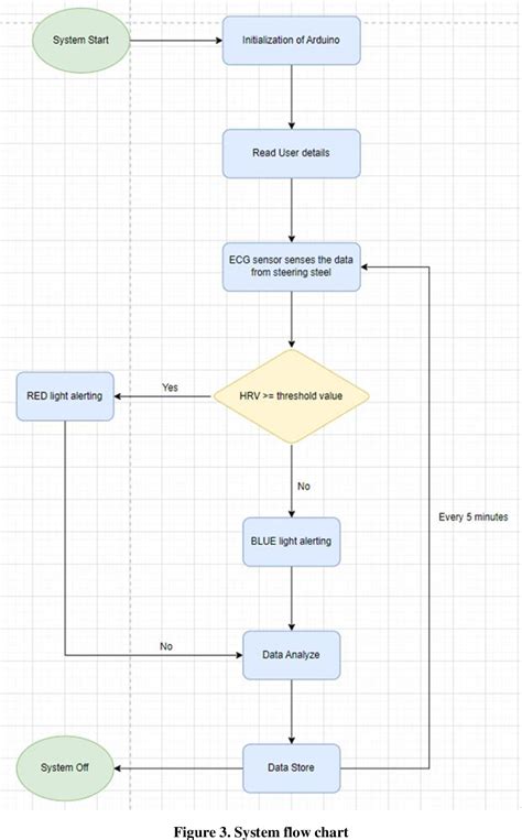 Figure 3 From Monitoring Physiological State Of Drivers Using In Vehicle Sensing Of Non Invasive
