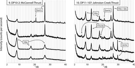Two Representative Series Of Oriented Xrd Patterns In Both Diagrams Download Scientific