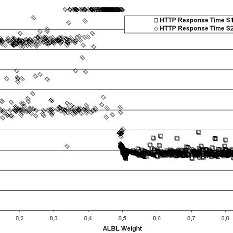 Response Time Metrics Values Of Web Server S1 And S2 Where S2 Is Download Scientific