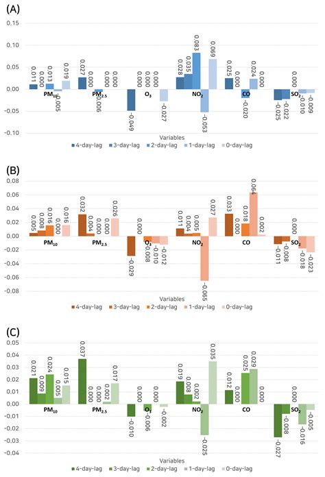 Machine Learning Big Data Analysis Of The Impact Of Air Pollutants On Rhinitis Related Hospital