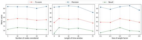 Graph Transformer Network Incorporating Sparse Representation For Multivariate Time Series