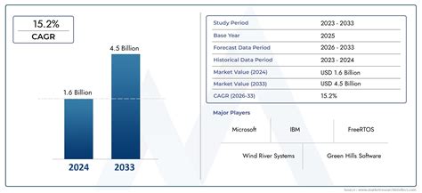 Embedded Real Time Operating Systems For Iot Market Industry Size