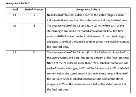 Dissolution Test Acceptance Criteria As Per Usp