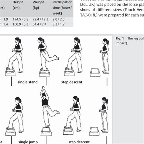 Pdf Lower Limb Loading In Step Aerobic Dance