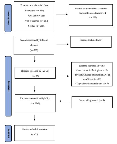 Prisma Statement Flow Diagram Download Scientific Diagram