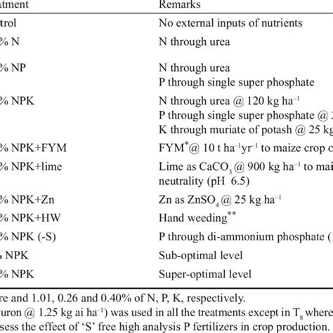 Treatment Details Of Long Term Fertilizer Experiment Download Table
