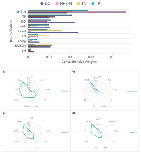 Water Quality Prediction Based On Machine Learning And Comprehensive Weighting Methods