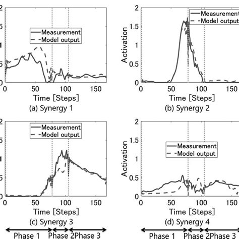 Muscle Synergy From Measured Data And Model Output Graph A Shows Download Scientific Diagram