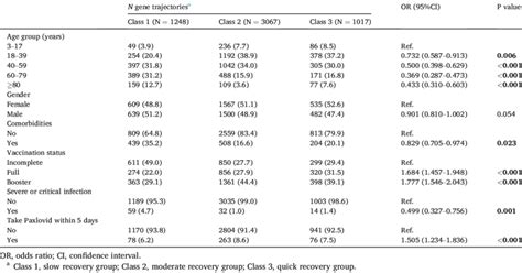Results Of Ordinal Logistic Regression Analysis To Estimate Factors