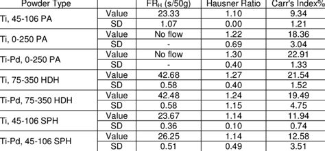 Shows The Flowability Analysis Using Hall Flow Hausner Ratio And