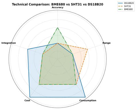 Iot Based Real Time Temperature Monitoring In Critical Systems A