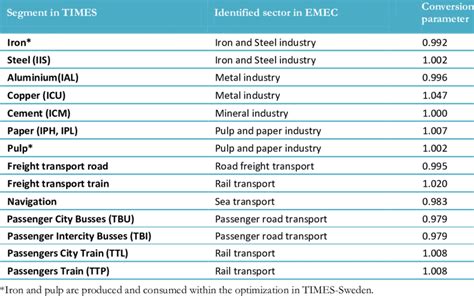 Conversion Parameters Download Table