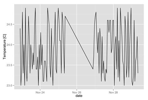How To Change The Number Of Breaks On A Datetime Axis With R And Ggplot R Bloggers