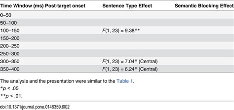 Time Course Of The Main Erp Effects In Experiment 2session 1 With