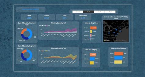 Hanuman Ingle On Linkedin Dataanalytics Retailmanagement Superstore