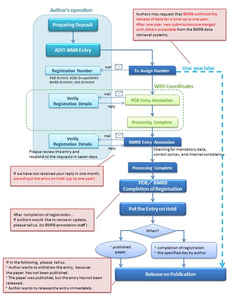 Mrb Process Flow Chart