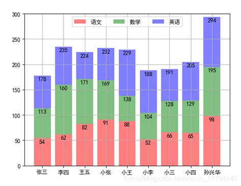 入门matplotlib—叠加柱状图与叠加条形图谭御姐其实是个萝莉呀的博客 Csdn博客matplotlib柱状图叠加