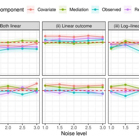 Empirical Coverage ± Standard Deviation Of Confidence Intervals With Download Scientific