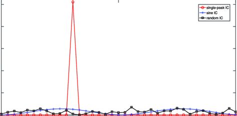 Three Types Of Initial Conditions Showing The Distribution Of Initial