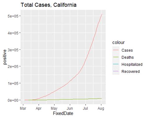 Analysis Of Covid Data Using RStudio Research Cloud Computing