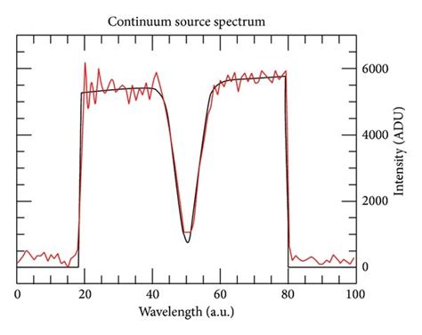 Comparison Between Simulated Emission And Absorption Lines Spectra