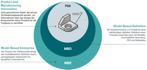 Prozessdurchgängigkeit Mit Model Based Enterprise Janus Engineering Blog