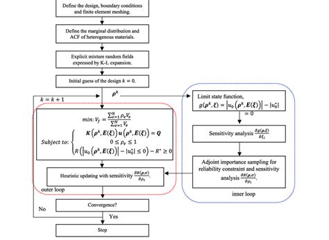 The Flowchart Of The Proposed Method Reliability Based Topology Download Scientific Diagram