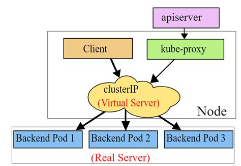 k8s service 之 userspace、 iptables、 ipvs userspace iptables ipvs csdn博客
