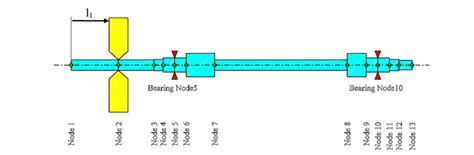 rotor model as implemented in matlab to determine eigenfrequencies