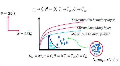 an illustration of flow analysis download scientific diagram