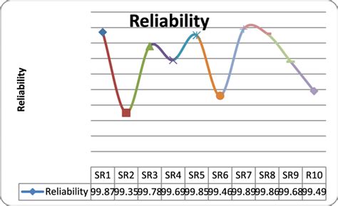 reliability of various sensors download scientific diagram