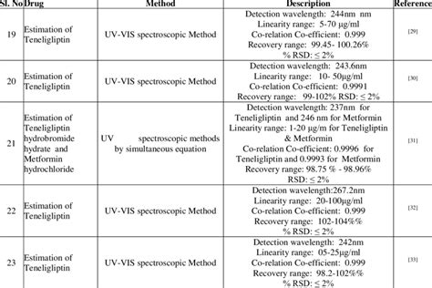 Summary Of Analysis Of Teneligliptin By Uv Spectroscopic Method Download Scientific Diagram