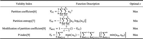 Table 1 From Combination Evaluation Method Of Fuzzy C Mean Clustering
