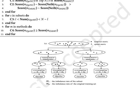 Detection Framework Based On Temporal And Spatial Metrics Clustering Download Scientific Diagram