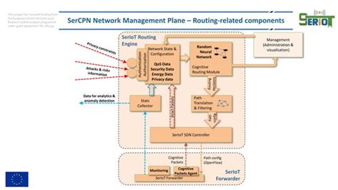 cognitive packet network with software defined networks using the