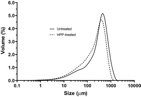 Particle Size Distribution Of Traminette Skin Powder Before And After